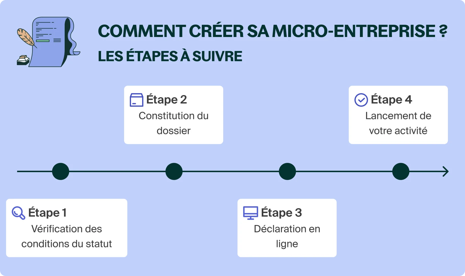 Créer sa micro-entreprise ? Le Guide 2025
